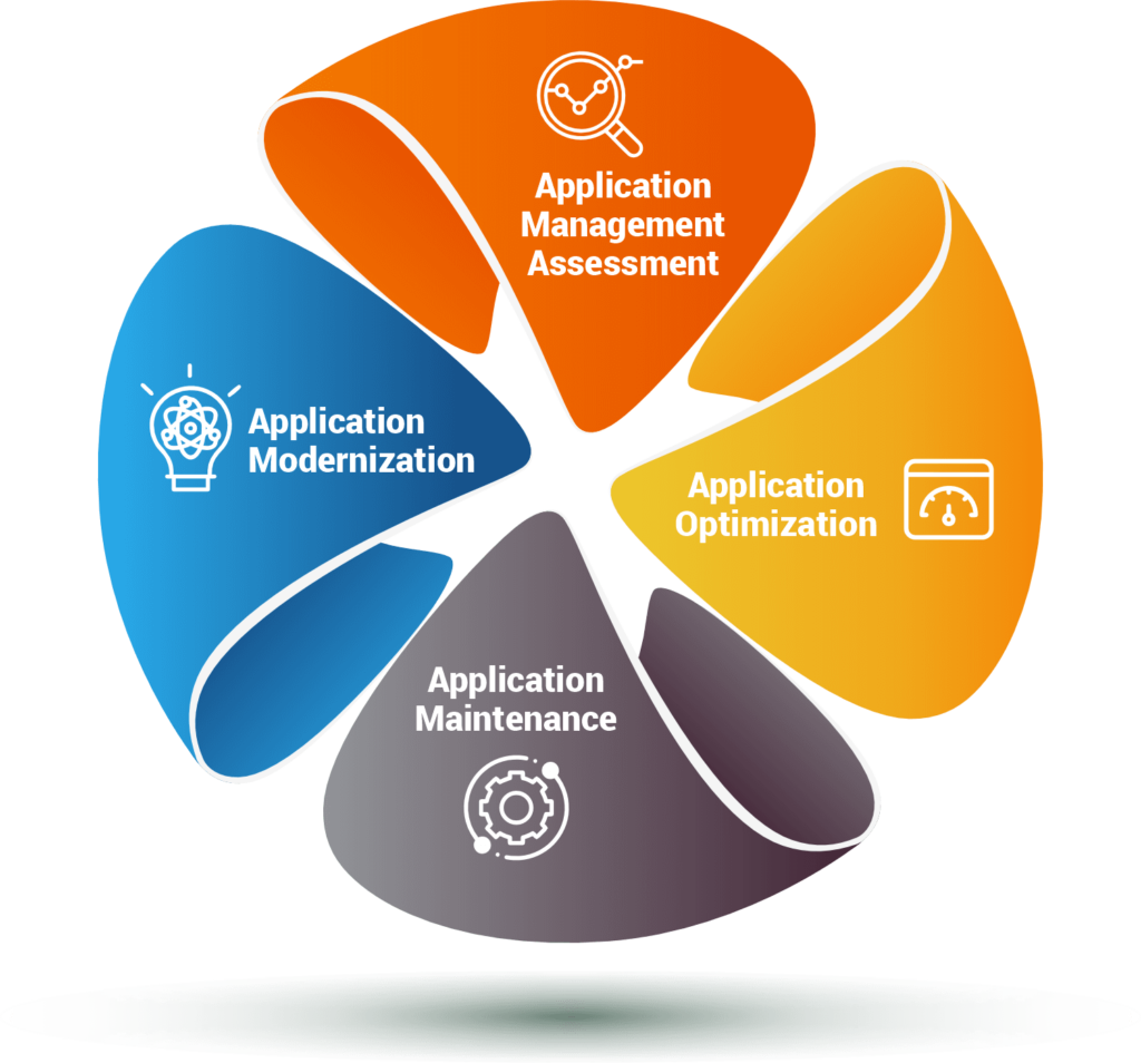 Application Management Services – GJ Solutions